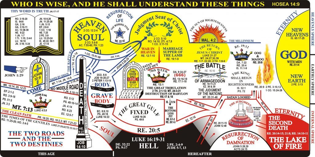 Chart: The Two Roads and The Two Destinies – Gospel Folio Press